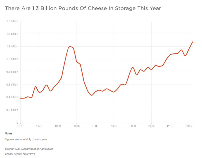 Mount Mozzarella: The US Cheese Surplus Piles Up
